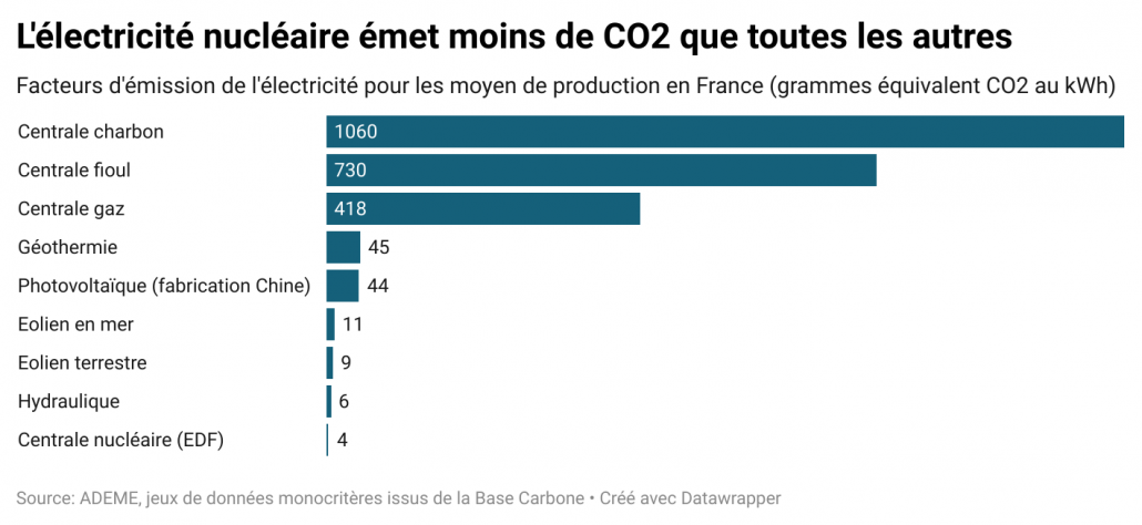 Le nucléaire en France a permis d’éviter 28 fois les émissions totales de CO2 de 2023 depuis sa ...