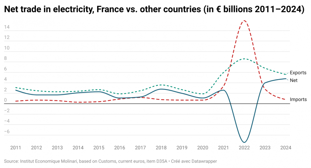 Since its inception 47 years ago, France’s nuclear power has prevented ...