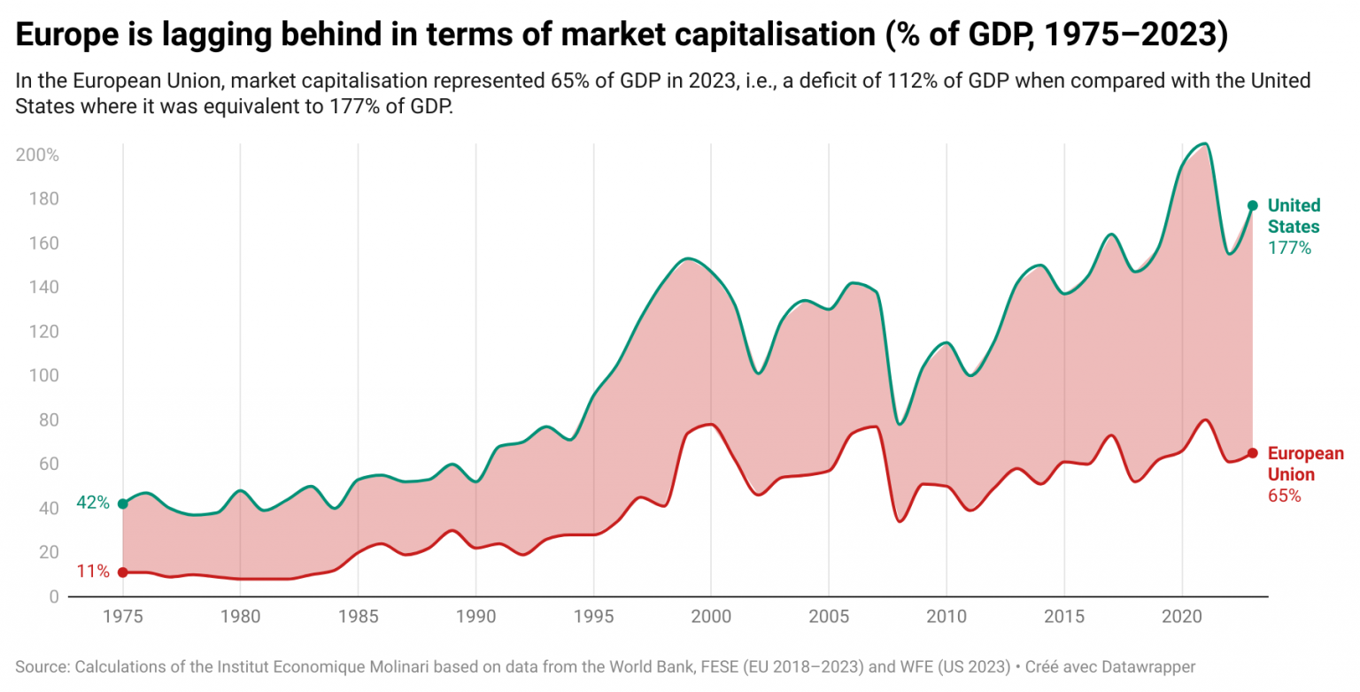 Europe is short more than €19,000 billion in stock market capitalisation and retirement savings ...